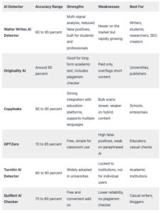 How Accurate Are AI Checkers? With Practical Examples
