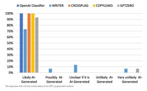 How Accurate Are AI Checkers? With Practical Examples