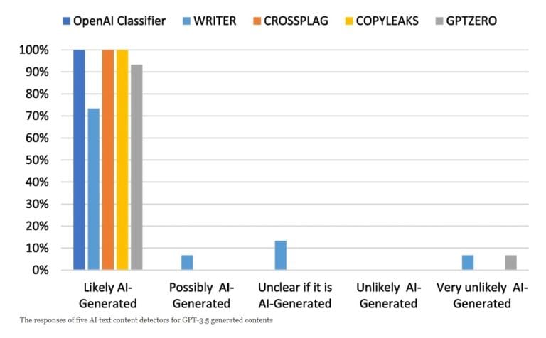 How Accurate Are AI Checkers? With Practical Examples