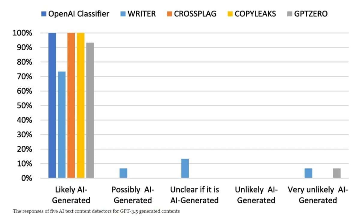 How Accurate Are AI Checkers? With Practical Examples