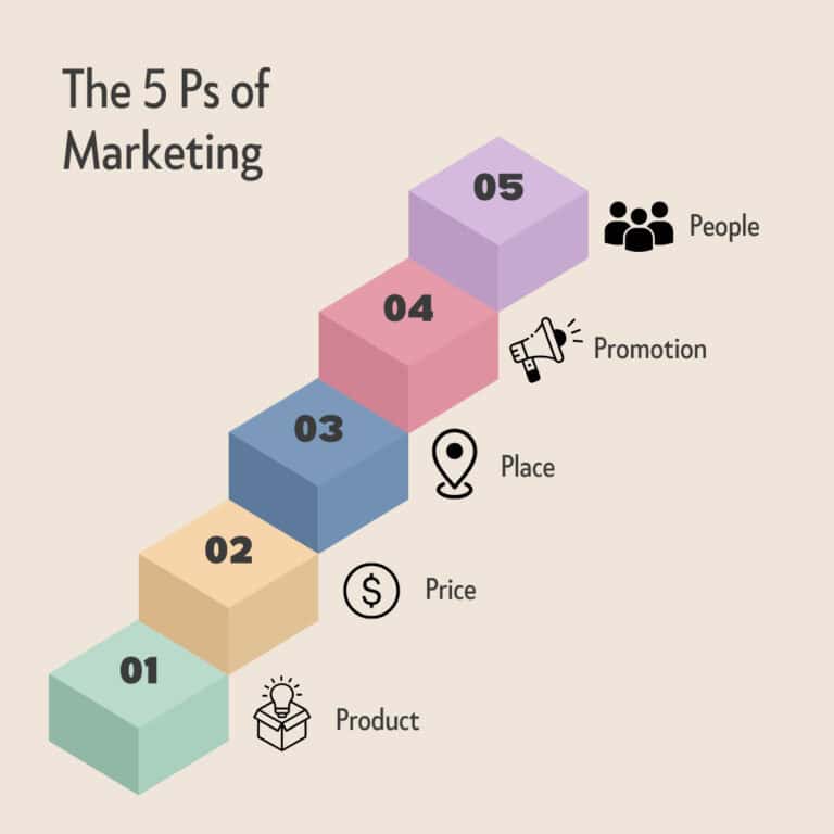 5 Ps des Marketings: Ein umfassender Leitfaden