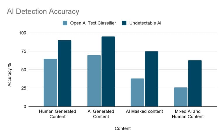 OpenAI Text Classifier: Is ChatGPT’s Detector Accurate?