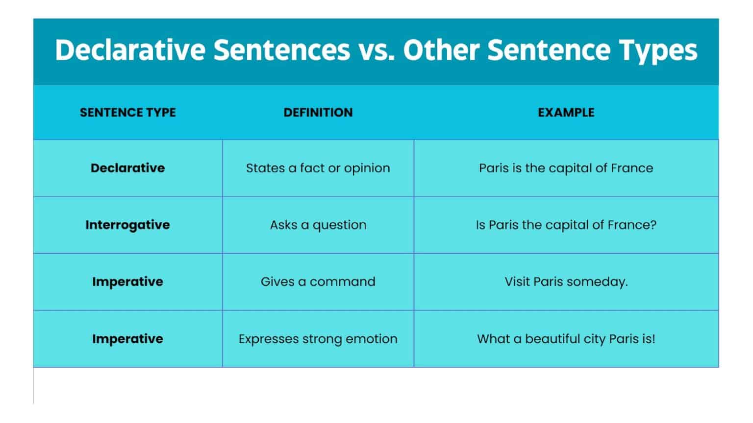 What Is a Declarative Sentence? Definition & 50+ Examples