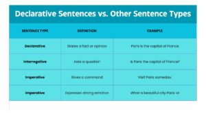 What Is a Declarative Sentence? Definition & 50+ Examples