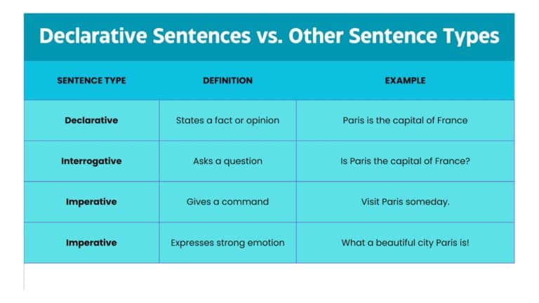 What Is a Declarative Sentence? Definition & 50+ Examples