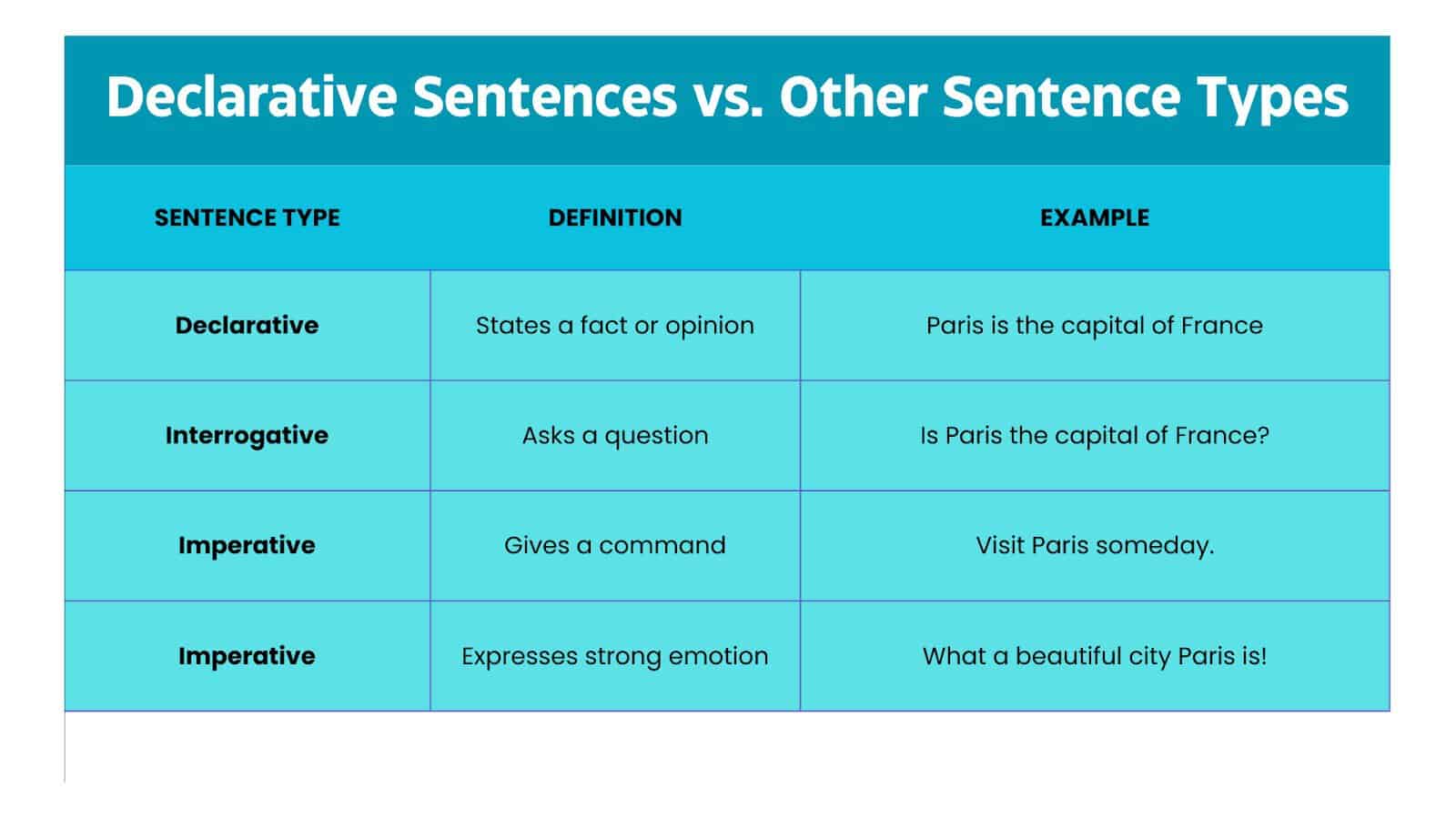 What Is a Declarative Sentence? Definition & 50+ Examples What Is a Declarative Sentence? Definition & 50+ Examples