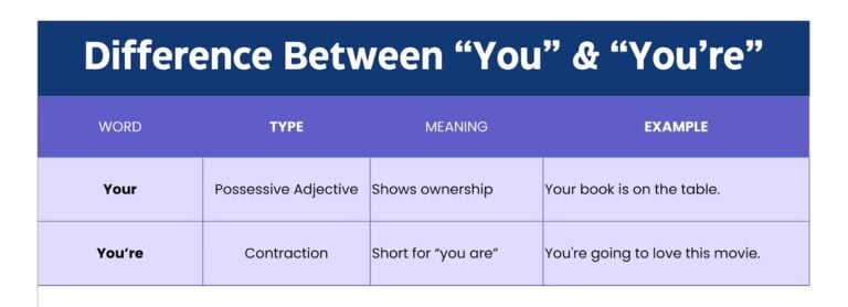 Your vs. You’re: What’s the Difference & When to Use Each?