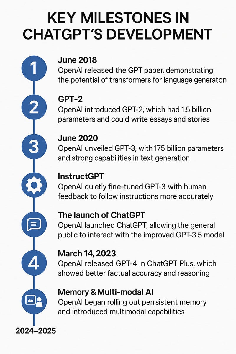 谁发明了 ChatGPT？历史和创始人