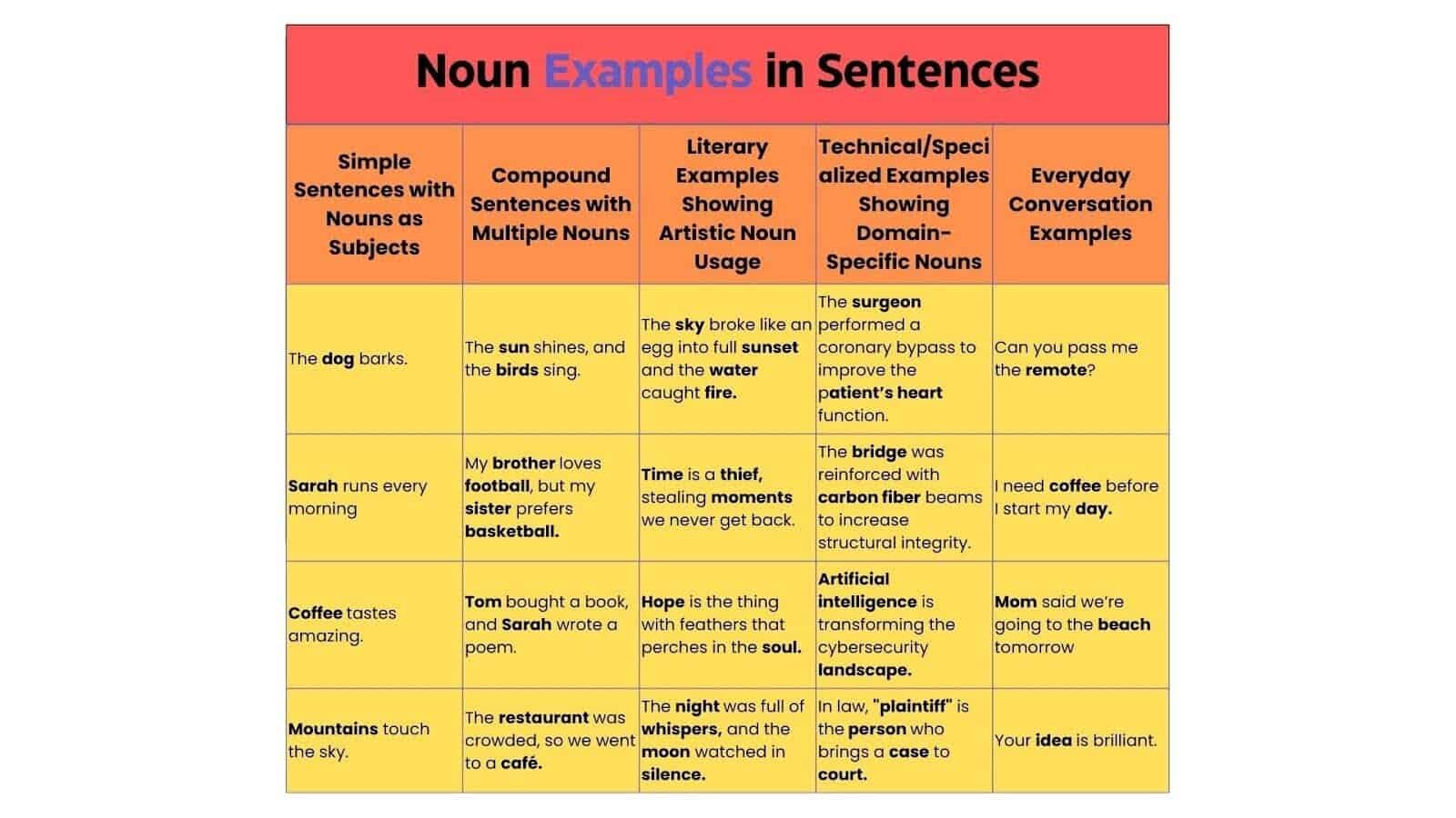 What Is a Noun? Definition, Types & Examples