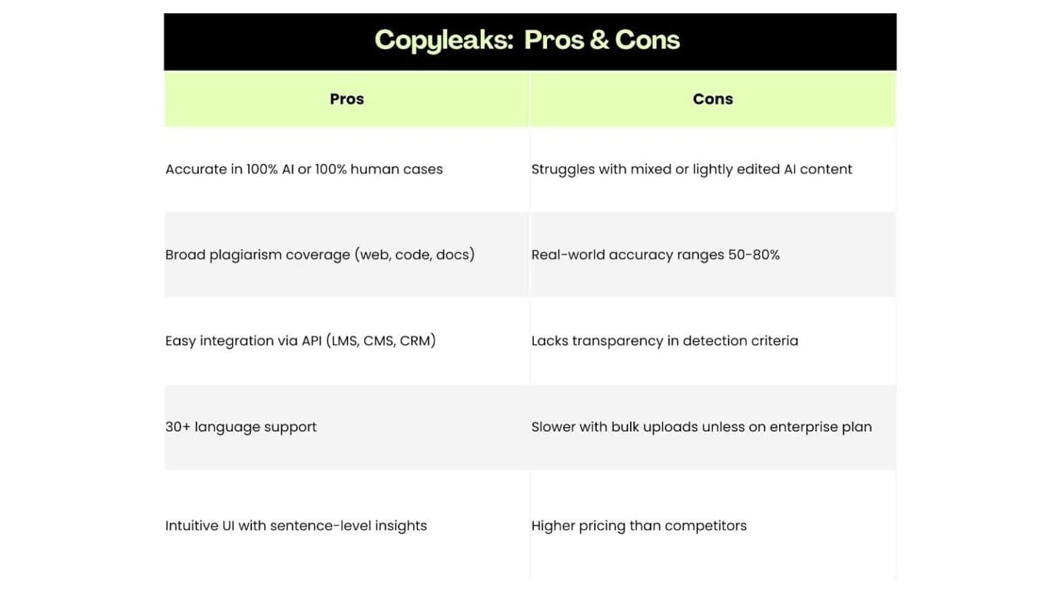 Copyleaks Review: Is It Accurate for AI Detection?