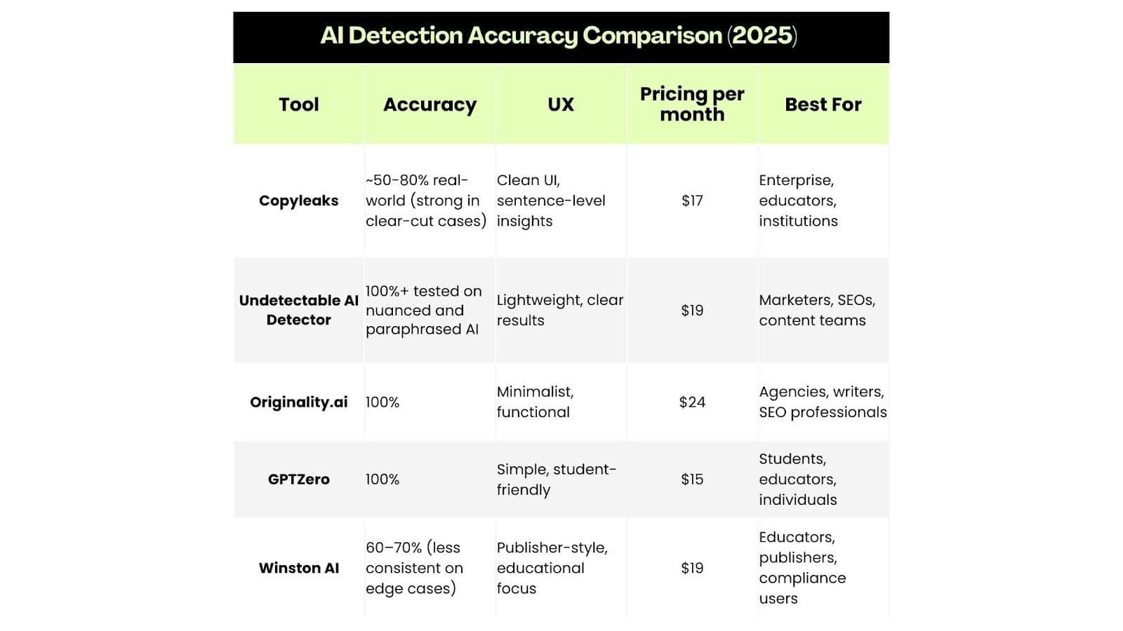 Copyleaks Review: Is It Accurate for AI Detection?