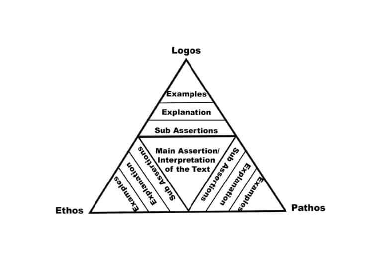 Ethos, Pathos, Logos: Definitions and Examples