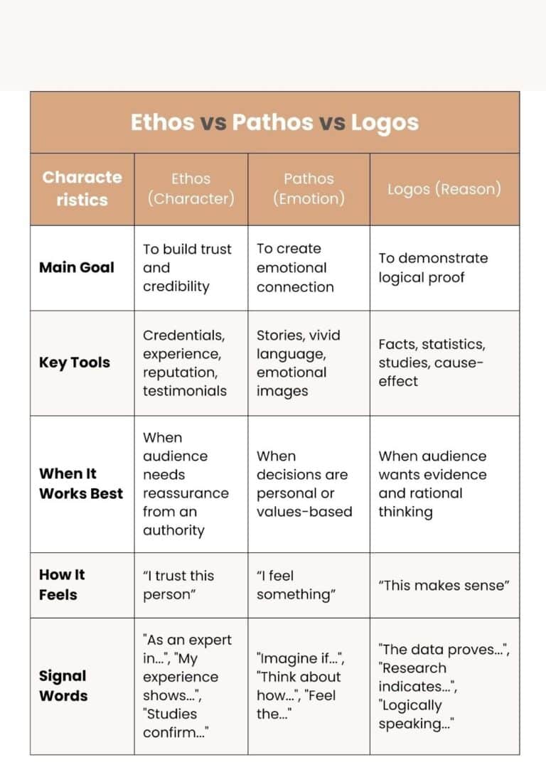 Ethos, Pathos, Logos: Definitioner och exempel