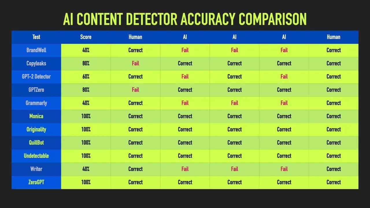 AI Content Detection Accuracy: What to Know
