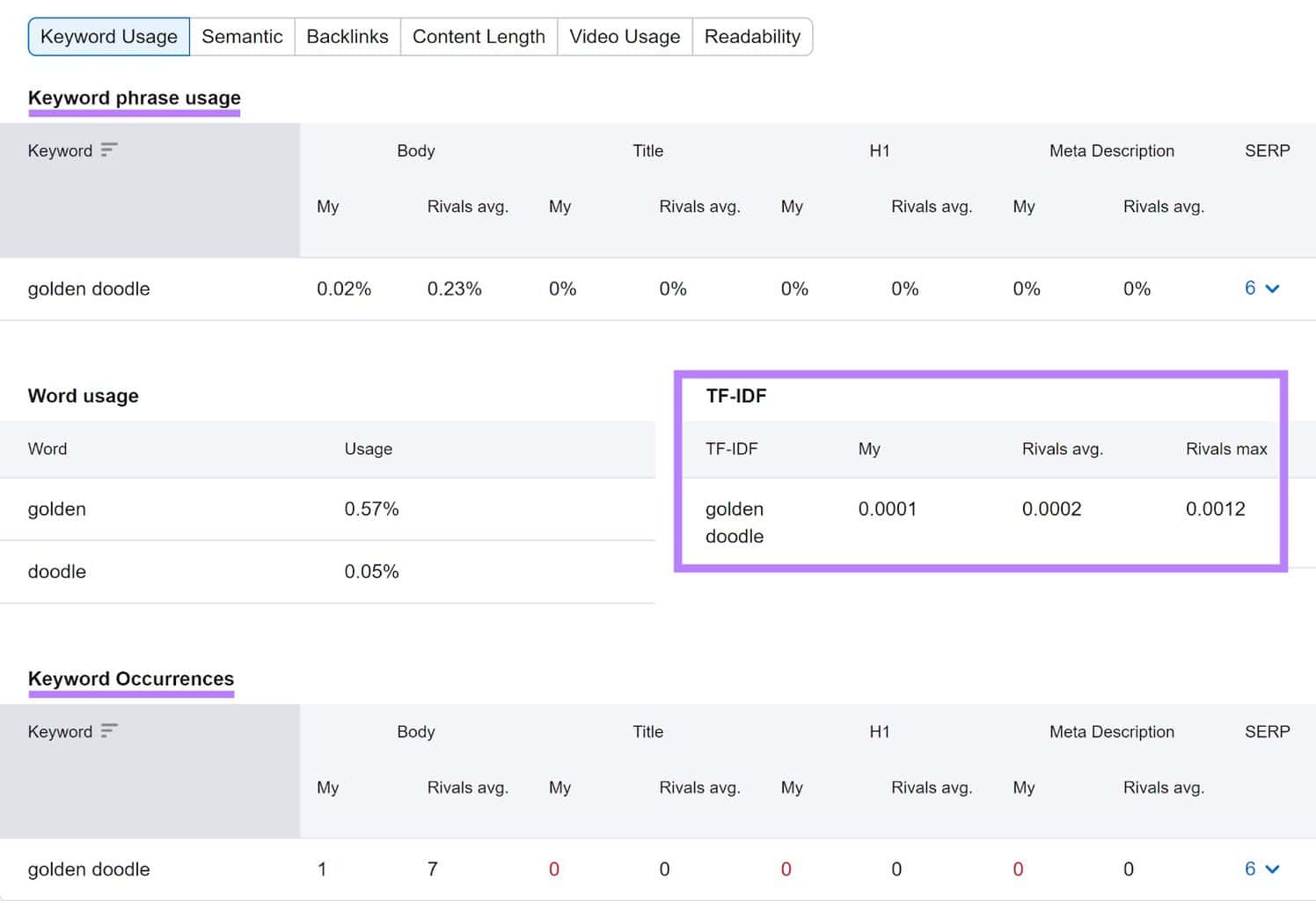What Is Keyword Density? Full Guide for SEO Success